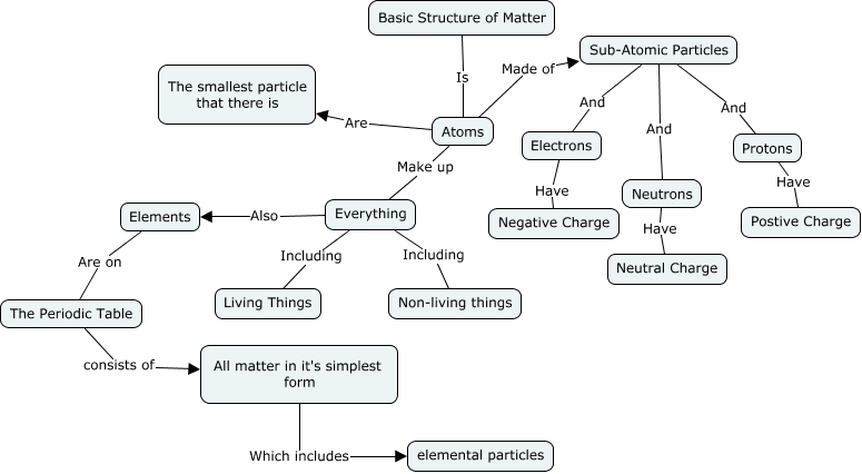 Basic Structure of Matter - What is the basic structure of matter?